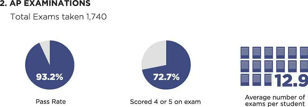 Advanced Placement Program - BASIS International School